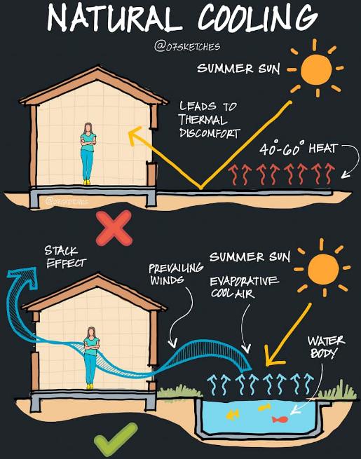 Passive Cooling Technique Using Water Body